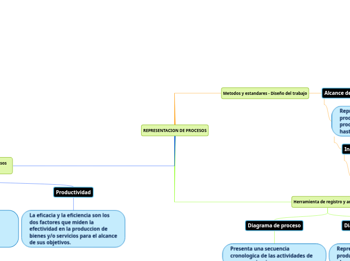 REPRESENTACION DE PROCESOS - Mind Map